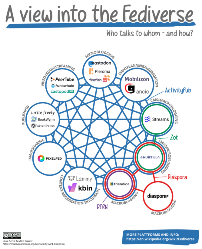 Fediverso: Saiba o que é e como ele funciona? | Vinícius Ghise